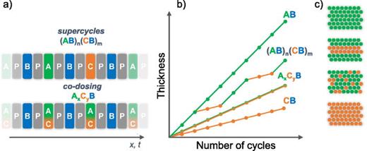 Atomic layer deposition of conductive and semiconductive oxides ...