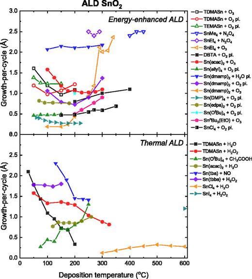 Atomic layer deposition of conductive and semiconductive oxides ...