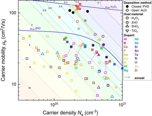 Atomic layer deposition of conductive and semiconductive oxides ...