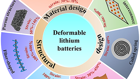 Deformable lithium-ion batteries for wearable and implantable ...