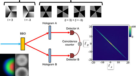 Quantum mechanics with patterns of light: Progress in high dimensional ...