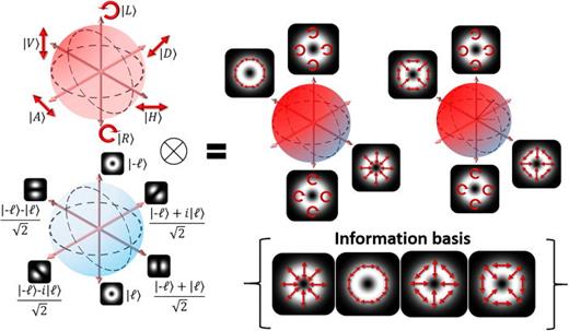 Quantum mechanics with patterns of light: Progress in high dimensional ...