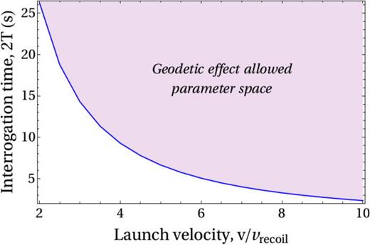 Compact chip-scale guided cold atom gyrometers for inertial navigation ...