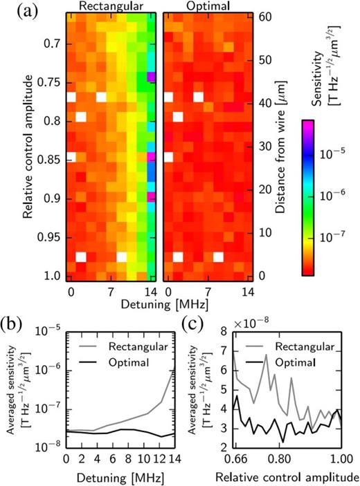 Introduction to quantum optimal control for quantum sensing with ...