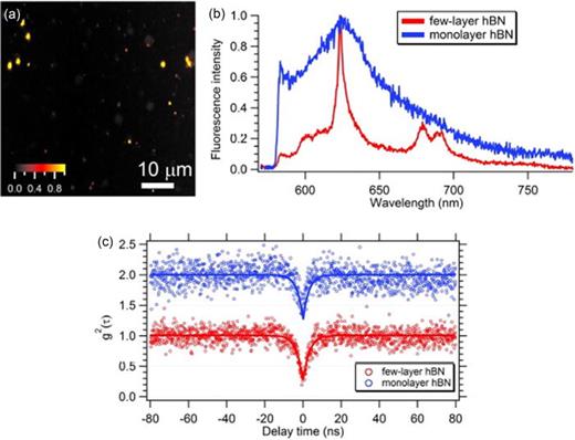 Integrated single photon emitters | AVS Quantum Science | AIP Publishing