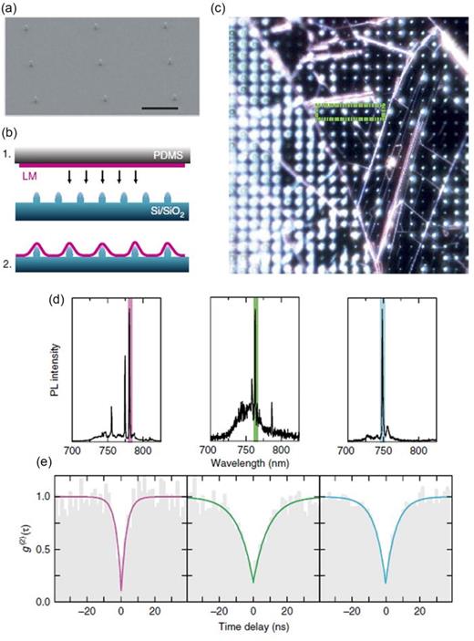 Integrated single photon emitters | AVS Quantum Science | AIP Publishing