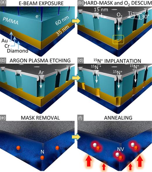 Integrated single photon emitters | AVS Quantum Science | AIP Publishing