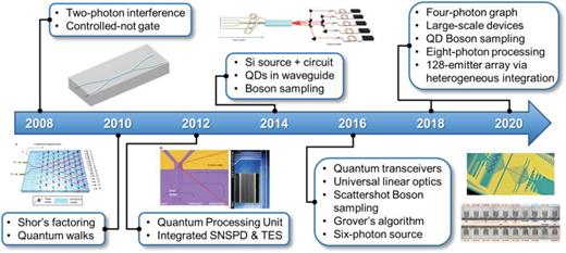 Chip-scale nonlinear photonics for quantum light generation | AVS Quantum Science | AIP Publishing