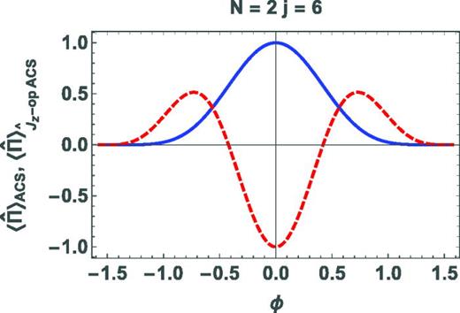 The parity operator: Applications in quantum metrology | AVS Quantum ...