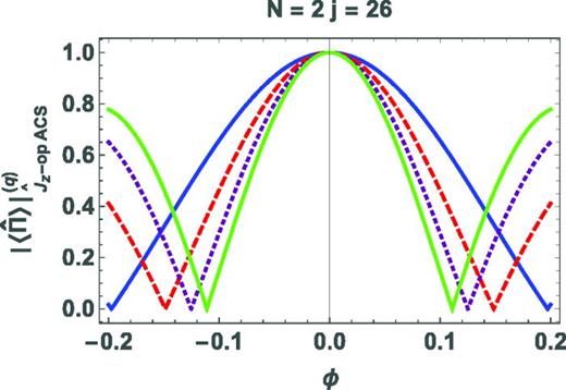 The parity operator: Applications in quantum metrology | AVS Quantum ...