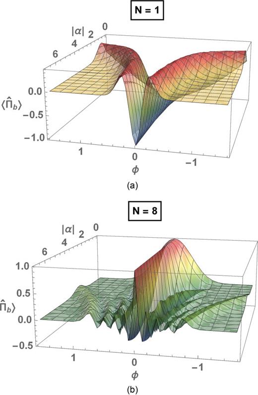 The parity operator: Applications in quantum metrology | AVS Quantum ...