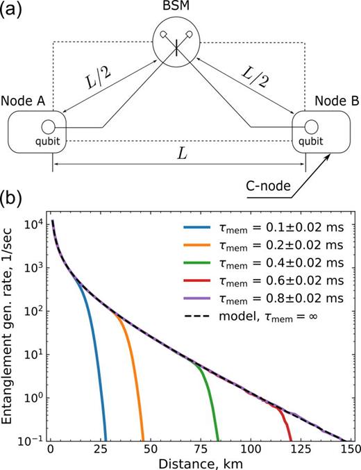 Entanglement generation in a quantum network with finite quantum memory lifetime | AVS Quantum ...