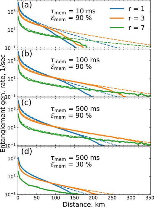 Entanglement generation in a quantum network with finite quantum memory ...