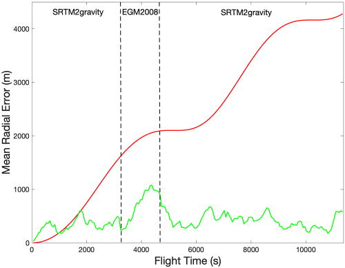 Position fixing with cold atom gravity gradiometers | AVS Quantum ...