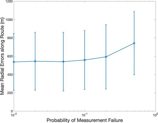 Position fixing with cold atom gravity gradiometers | AVS Quantum ...