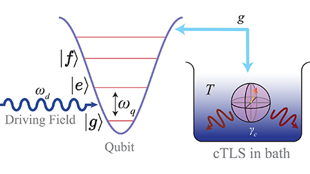 Dynamic phases induced by two-level system defects on driven qubits ...