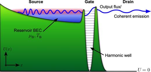 A gauge field theory of coherent matter waves | AVS Quantum Science ...