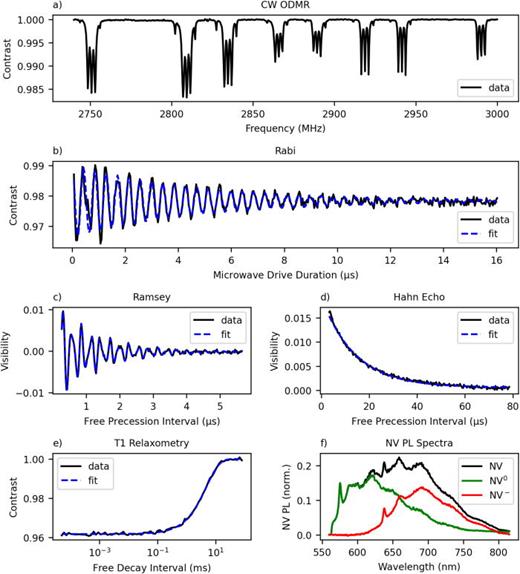 All-in-one quantum diamond microscope for sensor characterization | AVS ...