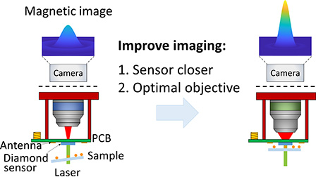 Practical limits to spatial resolution of magnetic imaging with a ...