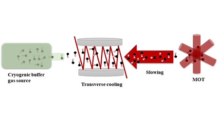 Laser cooling and magneto-optical trapping of molecules | AVS Quantum ...