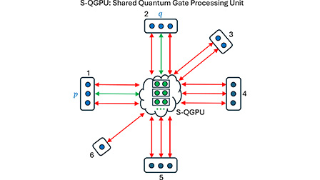 S-QGPU: Shared quantum gate processing unit for distributed quantum computing | AVS Quantum ...
