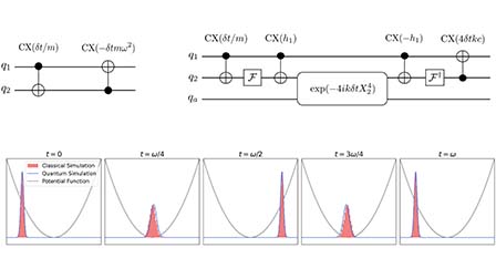 An application of continuous-variable gate synthesis to quantum ...