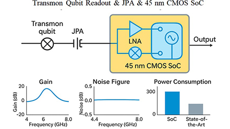 Design of fully integrated 45 nm CMOS system-on-chip receiver for ...
