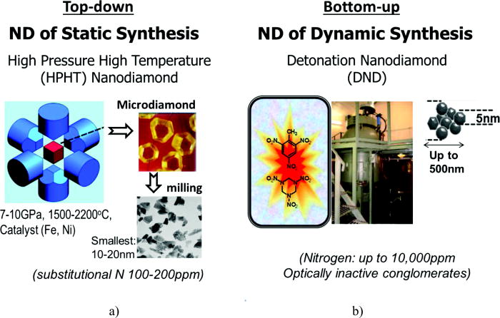 Science and engineering of nanodiamond particle surfaces for biological ...