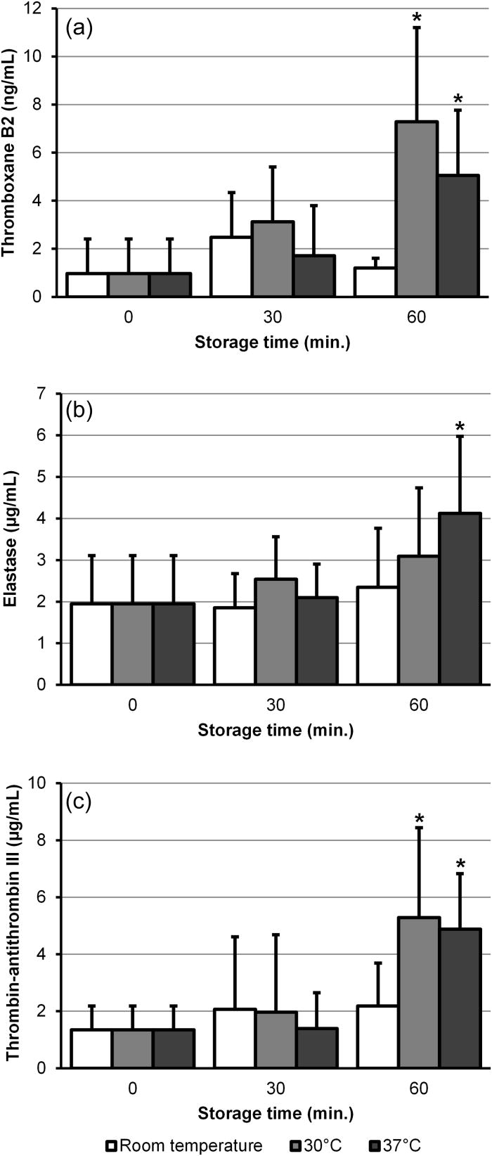In vitro hemocompatibility testing: The importance of fresh blood ...