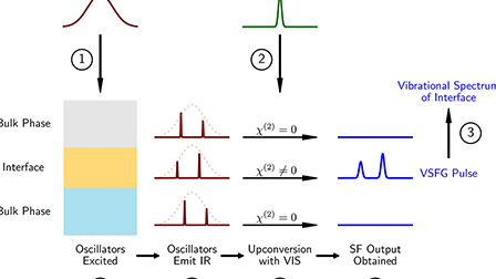 Tutorials in vibrational sum frequency generation spectroscopy. I. The ...