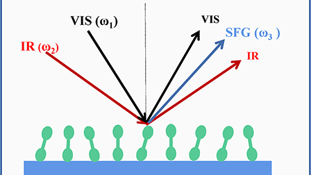 Tutorial on the instrumentation of sum frequency generation vibrational ...