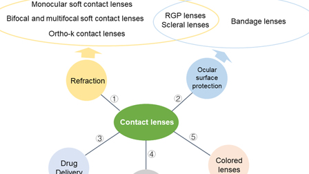 Development of corneal contact lens materials and current clinical ...