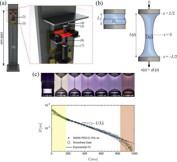 Microfluidic extensional rheometry using stagnation point flow ...