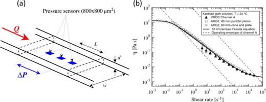 Microfluidic viscometers for shear rheology of complex fluids and ...