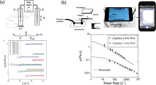 Microfluidic viscometers for shear rheology of complex fluids and ...