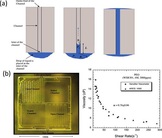 Microfluidic viscometers for shear rheology of complex fluids and ...