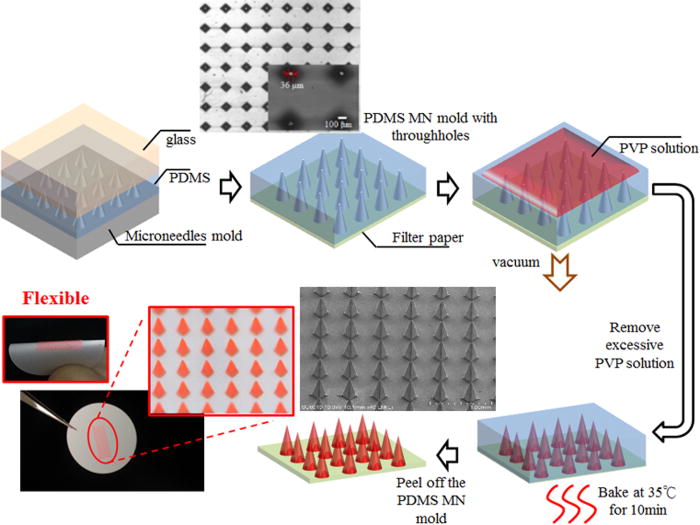 Membrane filtration: An unconventional route for fabrication of the ...