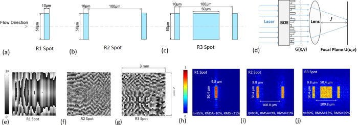 Using binary optical elements (BOEs) to generate rectangular spots for ...