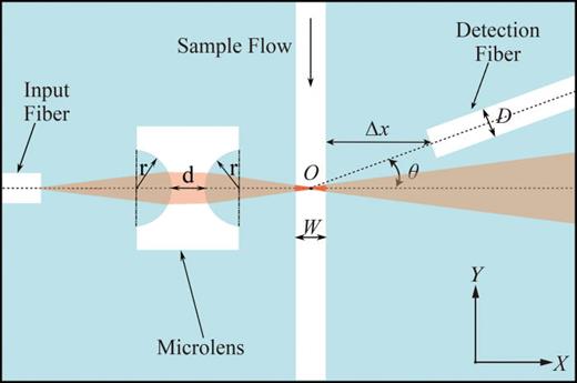 Microfluidic cytometers with integrated on-chip optical systems for red ...