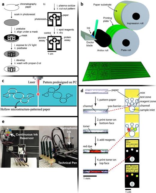 Paper-based assays for urine analysis | Biomicrofluidics | AIP Publishing