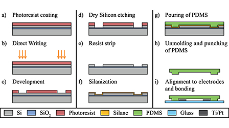 A reproducible method for μm precision alignment of PDMS microchannels ...