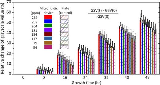 Microfluidic chip for automated screening of carbon dioxide conditions ...