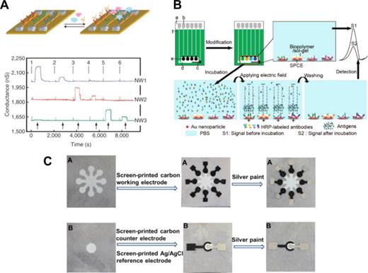 Lab-on-a-chip electrical multiplexing techniques for cellular and ...