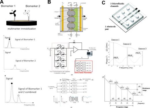 Lab-on-a-chip electrical multiplexing techniques for cellular and ...