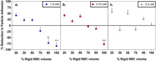 Vascular-targeted particle binding efficacy in the presence of rigid ...