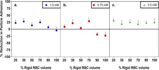 Vascular-targeted particle binding efficacy in the presence of rigid ...