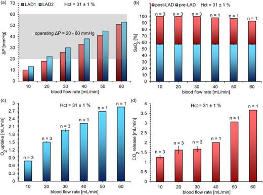 An artificial placenta type microfluidic blood oxygenator with double ...