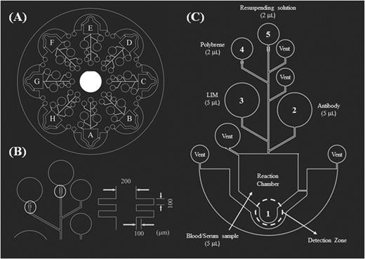 Blood-typing and irregular antibody screening through multi-channel ...
