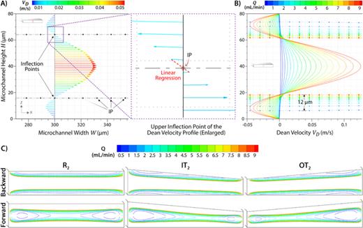 New insights into the physics of inertial microfluidics in curved ...