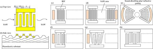 SAW-driven droplet jetting technology in microfluidic: A review ...